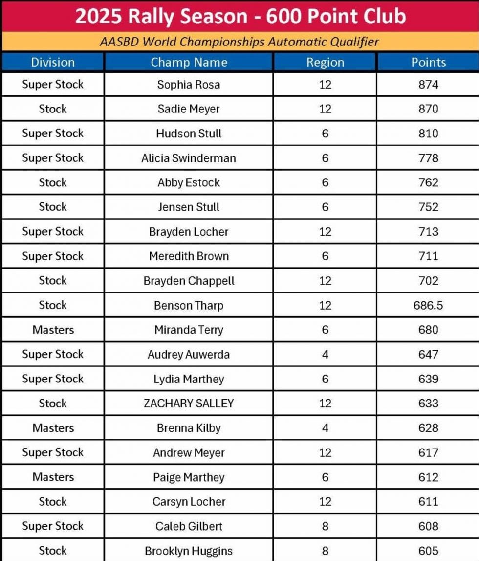 Rally Points and Standings - International Soap Box Derby