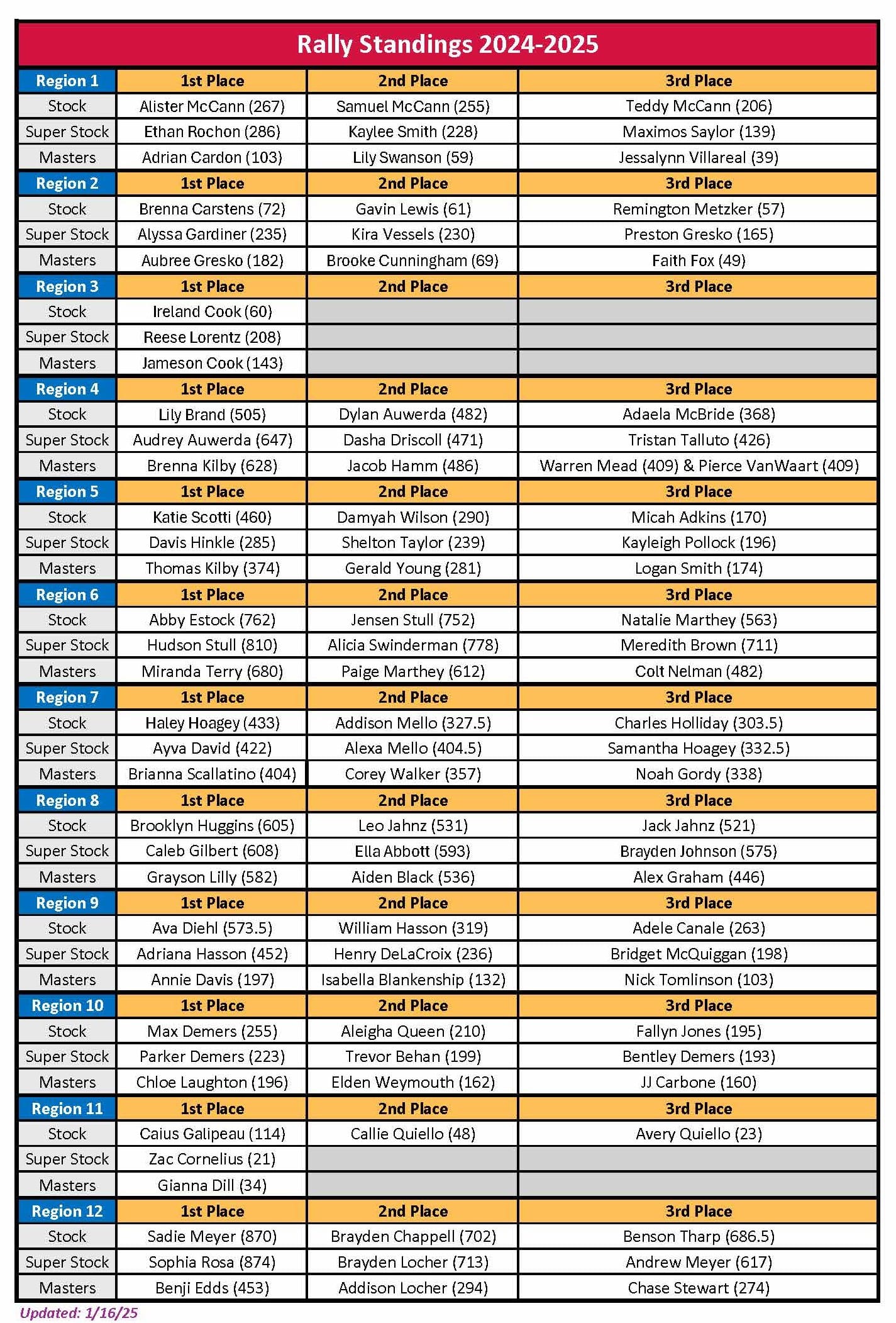 Rally Points and Standings - International Soap Box Derby