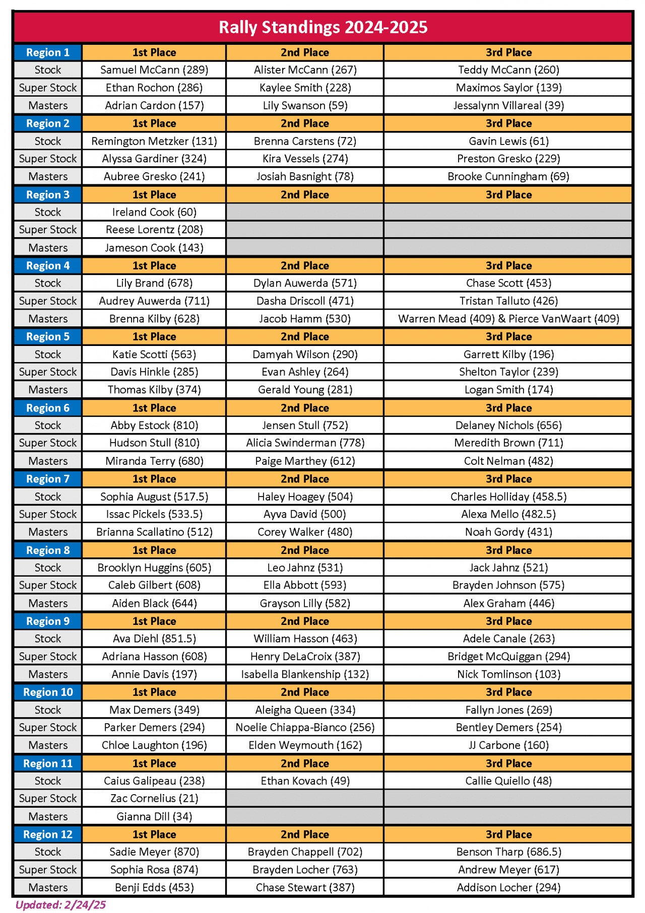 Rally Points and Standings - International Soap Box Derby