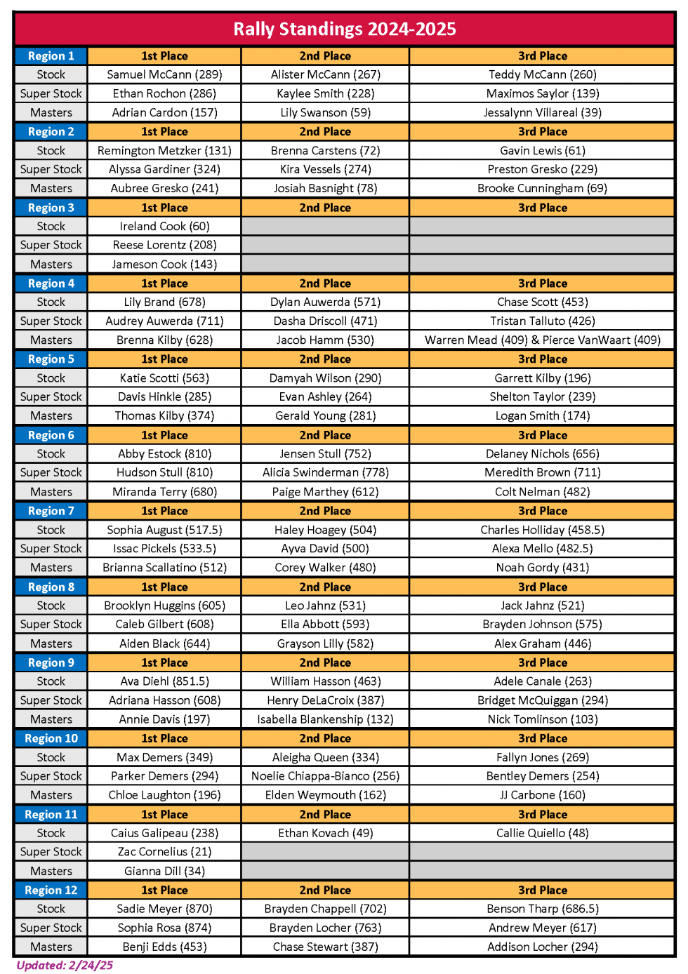 Rally Points and Standings - International Soap Box Derby